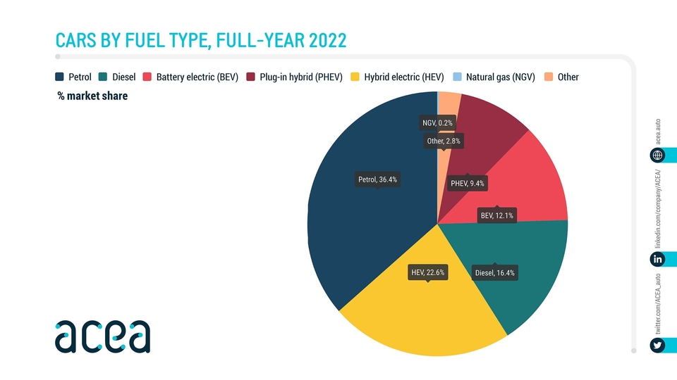 Europe: l'électrique devant le diesel dès cette année?