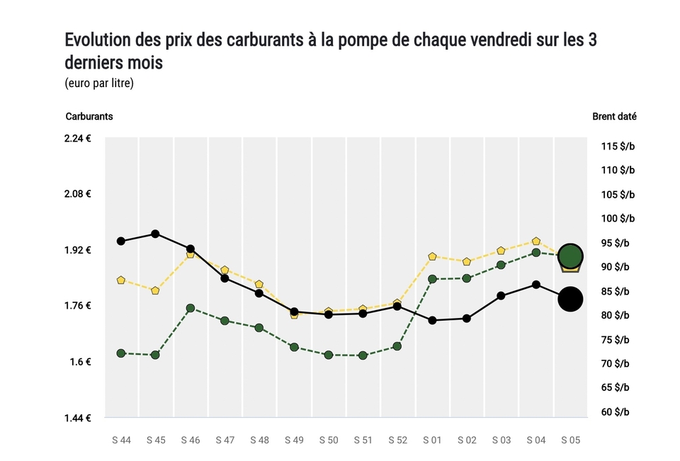 Les prix du carburant baissent enfin et le diesel redevient moins cher ...