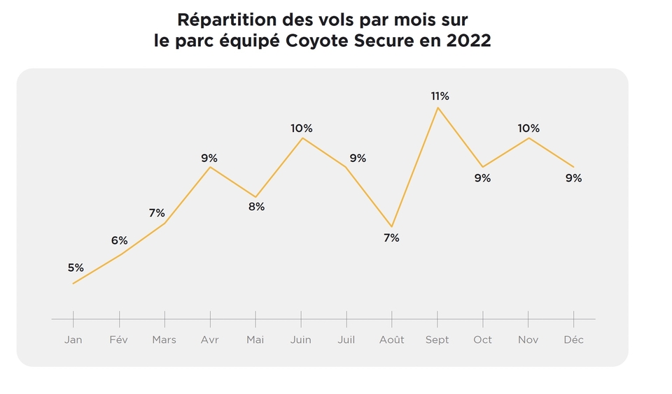 Les vols de voiture augmentent en France
