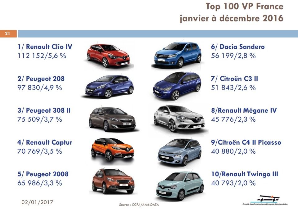 Marché France : le bilan 2016, la meilleure vente auto et le marché de ...