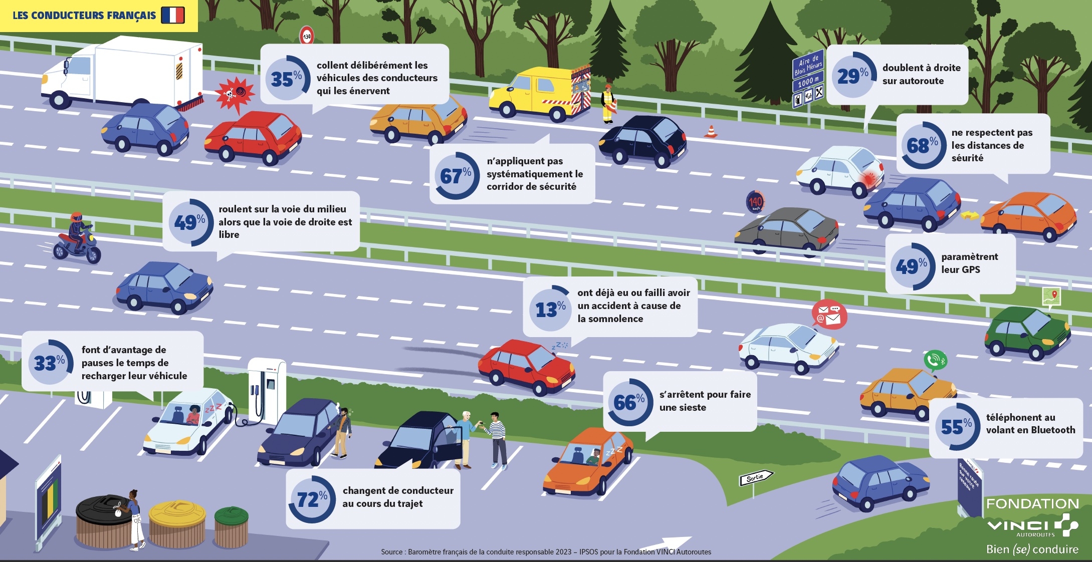 Tous les vices des conducteurs français (et européens)