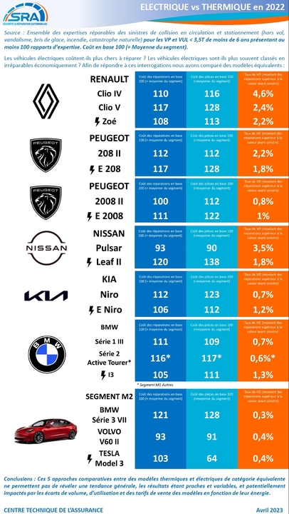 Les voitures électriques ne coûteraient pas plus cher en réparations