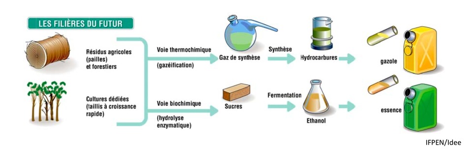Hydrogène, hythane, bioéthanol : trois « e-carburants » pour réussir la ...