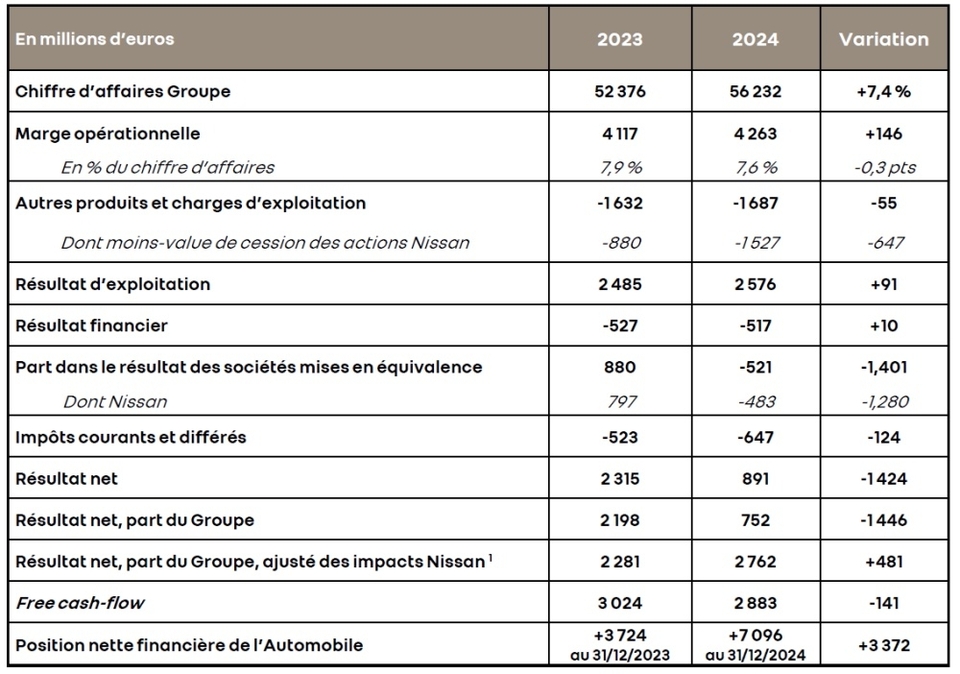 Renault présente des résultats financiers excellents mais craint pour 2025