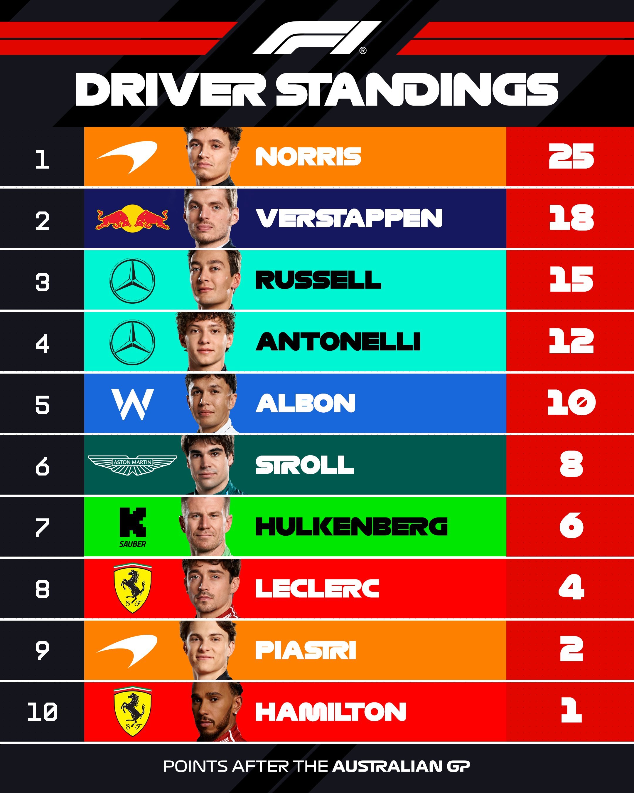 Le classement pilotes du championnat du monde de F1 2025 après la ...