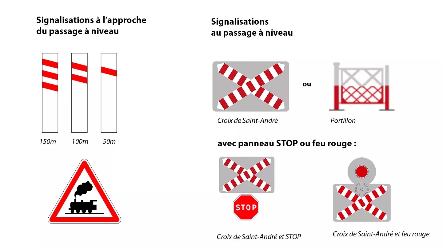 Passages à niveaux dangereux: 148 ouvrages classés prioritaires