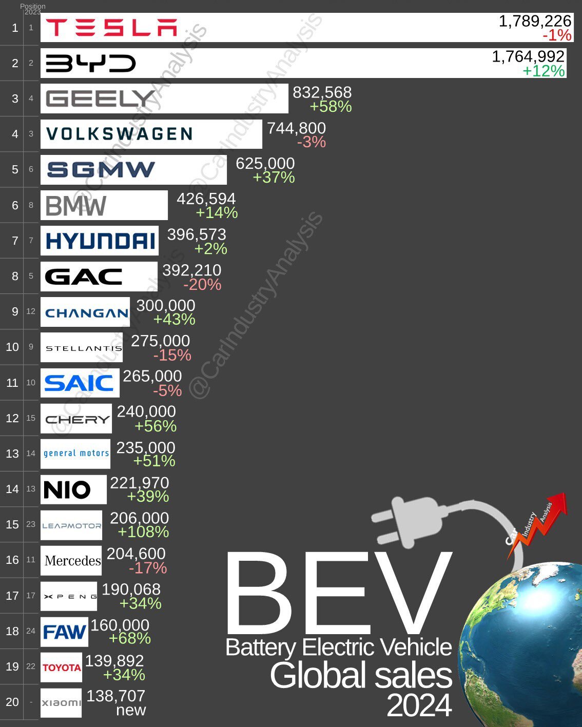 Qui vend le plus de voitures électriques dans le monde