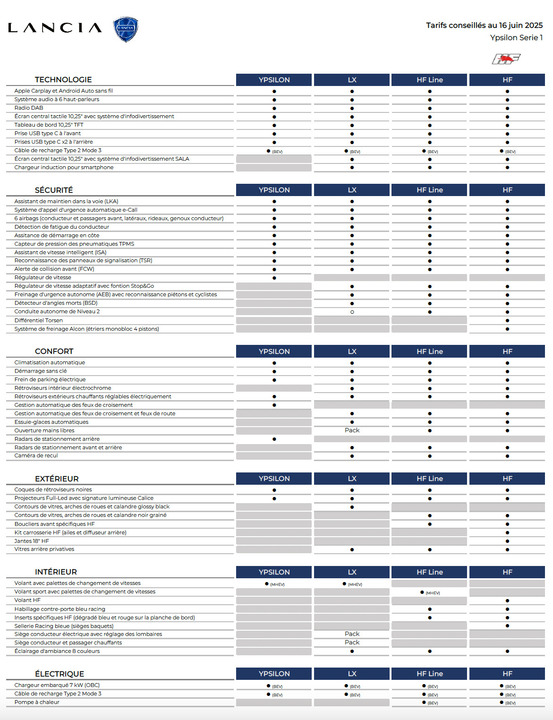La Lancia Ypsilon HF est plus chère que l'Alpine A290, mais...