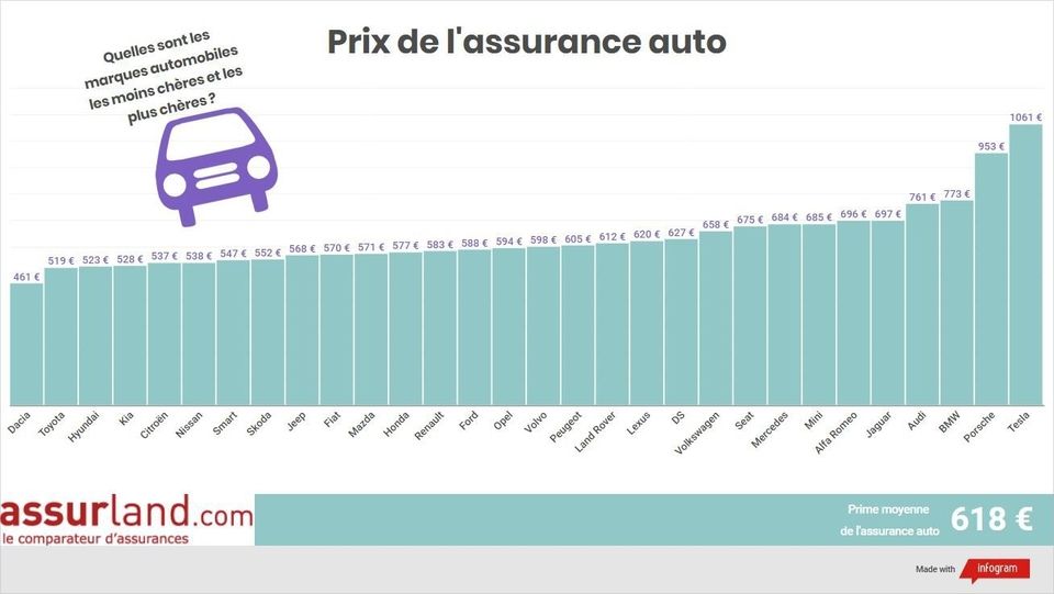 Assurance auto : prix moyens et marques les moins chères en France en 2018