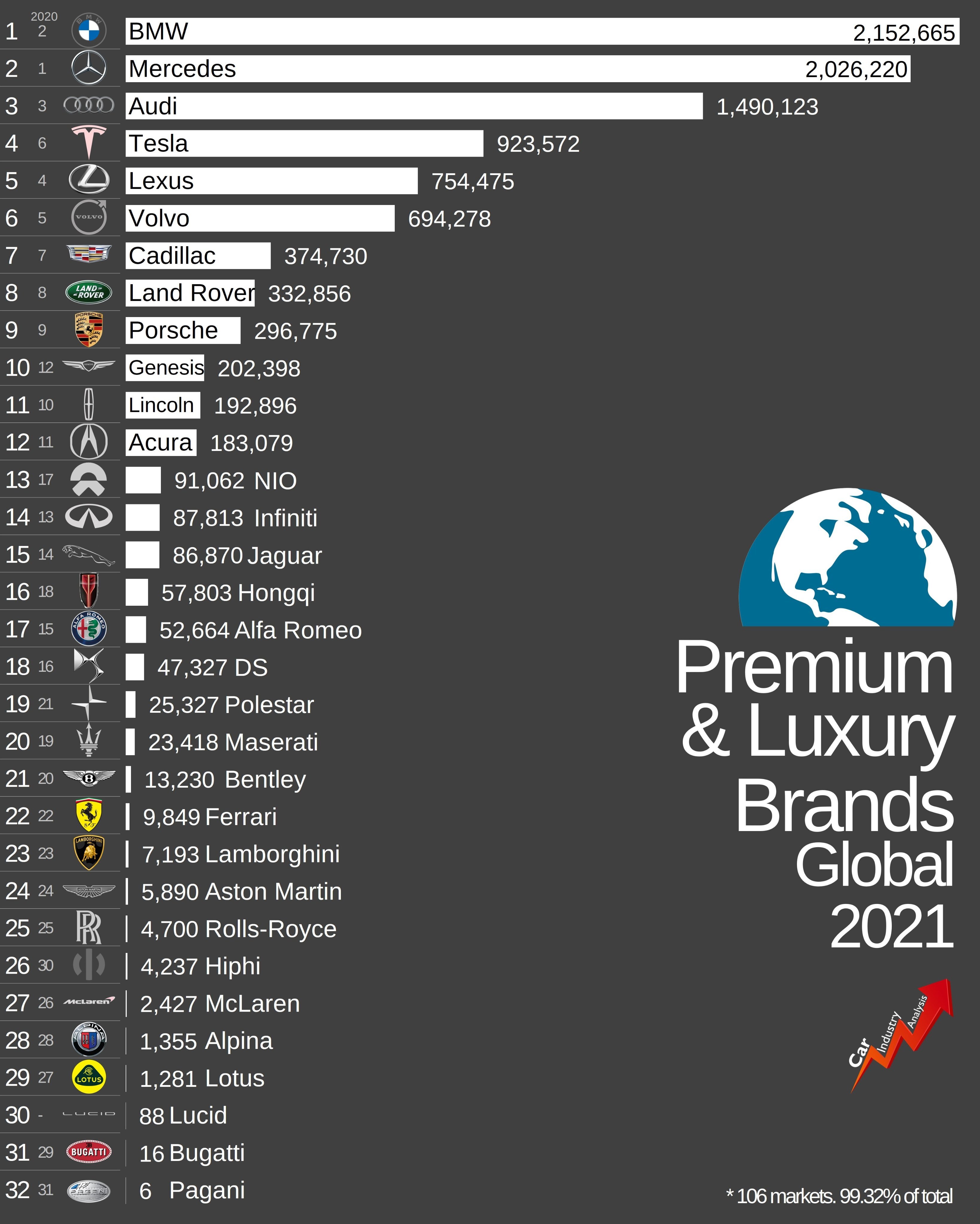 Les marques premium de Stellantis loin des Allemands dans le monde