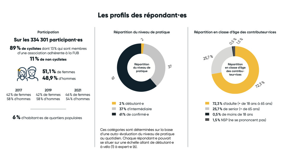Baromètre des Villes Cyclables 2025 : et les villes les plus adaptées ...