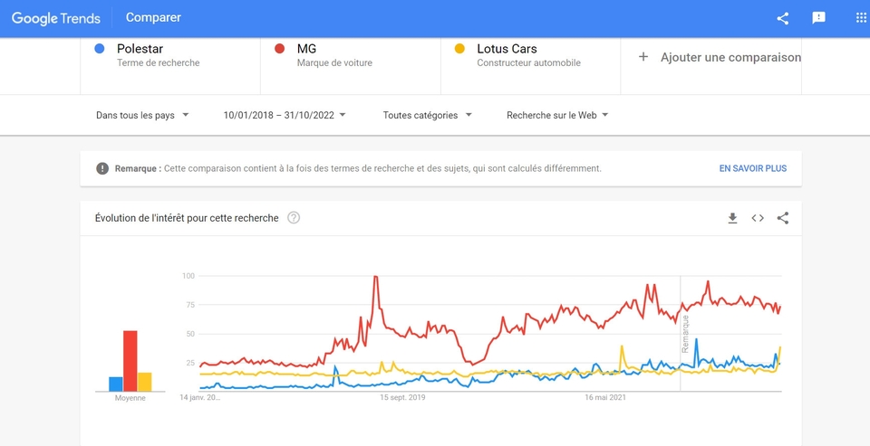 Les nouvelles marques "tendance" : Polestar et MG cartonnent sur Google ...