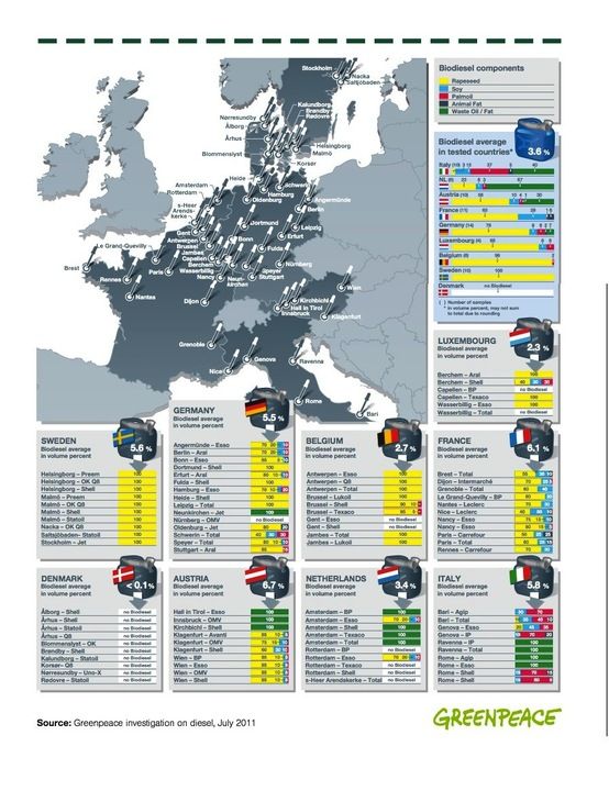 Biodiesel européen : un agrocarburant loin d’être propre, selon Greenpeace