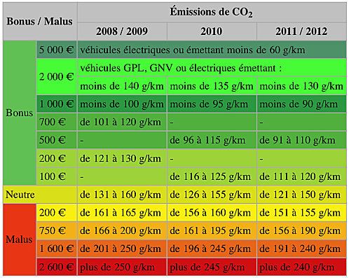 Pour l'INSEE, le bonus-malus écologique a augmenté les émissions de CO2